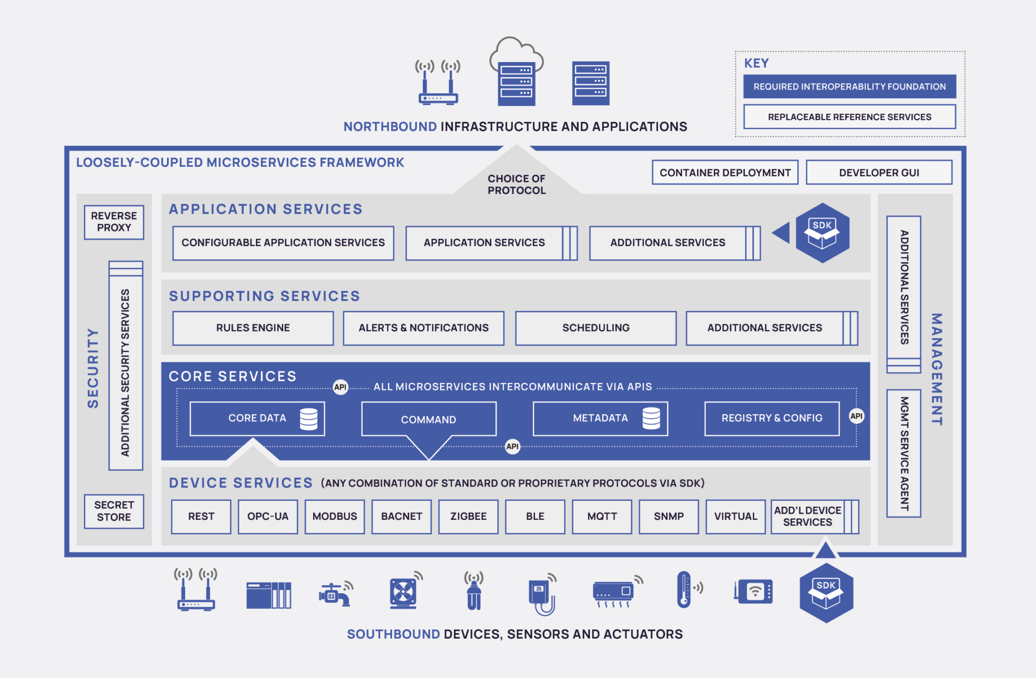 EdgeX Foundry: How The Open-Source Edge Computing Platform Accelerates ...