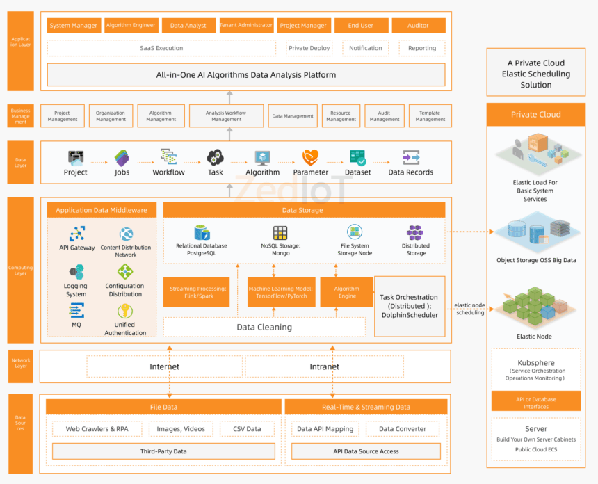 Advanced AI Algorithms Platform | ZedIoT