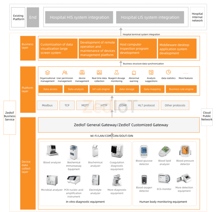 Smart Medical Solution | ZedIoT